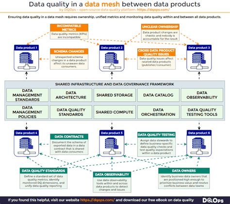 Ensuring Data Quality Within A Data Mesh Requires Clear Ownership