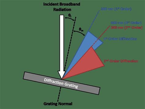 Second Order Diffraction Through A Monochromator Common Errors In