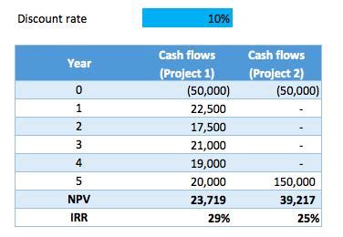 NPV VS IRR Formula In Excel Formula Explained Commerce Curve