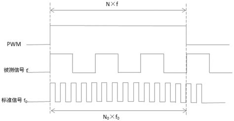 一种基于stm32的等精度频率测量方法与流程 2