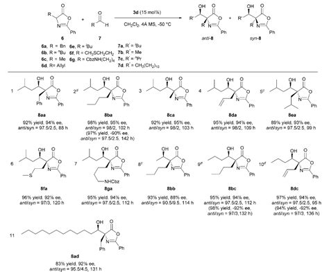 Figure 1 From Catalytic Asymmetric Direct Aldol Reaction Of α Alkyl