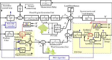 Table 1 From Adaptive Synthetic Inertia Control Framework For