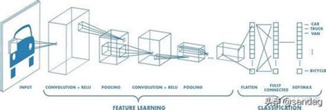 Cnn全连接层怎么画 Cnn中的全连接层 Mob6454cc7ccdfc的技术博客 51cto博客