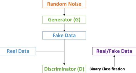 Basic Architecture Of Gan Model Download Scientific Diagram