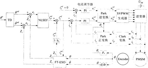 Active Disturbance Rejection Position Servo Control Method For Permanent Magnet Synchronous