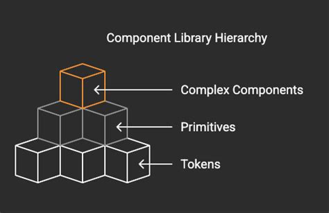 Building Effective Component Libraries A Startup Perspective On Design