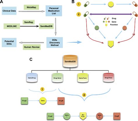 Figure 1 From Using Semantic Predications To Uncover Drug Drug