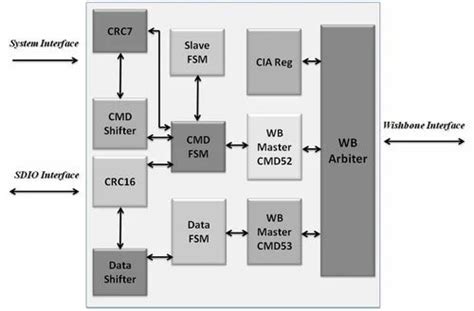 Fpga Ip Cores Video Encoder Interface Manufacturer From Bengaluru