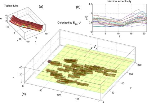 Typical Intermediate Stage Of The Numerical Experiment Majority Of The Download Scientific