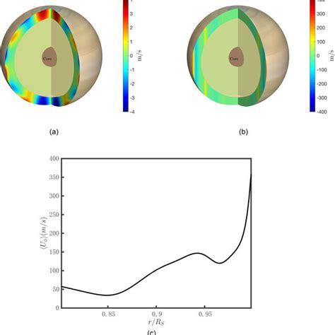 The Initial Zonal Flow Model Is Constrained By The Gravity Measurement Download Scientific