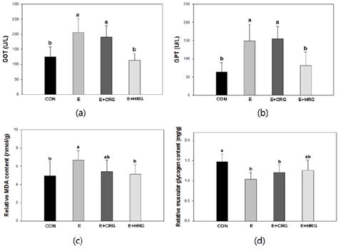 Effects Of Hrg On Got A Gpt B And Mda C Levels And