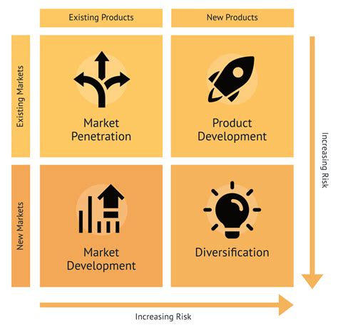 The Ansoff Matrix Product Market Matrix Definition Model And Examples