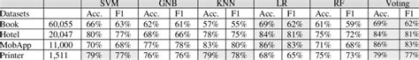 polarity level ml classifiers accuracy and f1 measure download