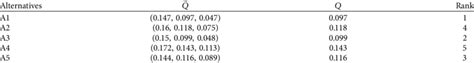 Expected Solution Values And Initial Ranking Of Alternatives