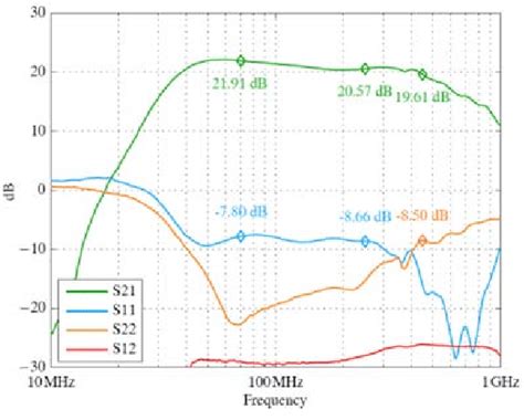 Measured S Parameter Of The Lna Download Scientific Diagram