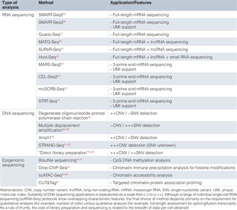 Overview Of Commonly Used Single Cell Next Generation Sequencing Download Scientific Diagram