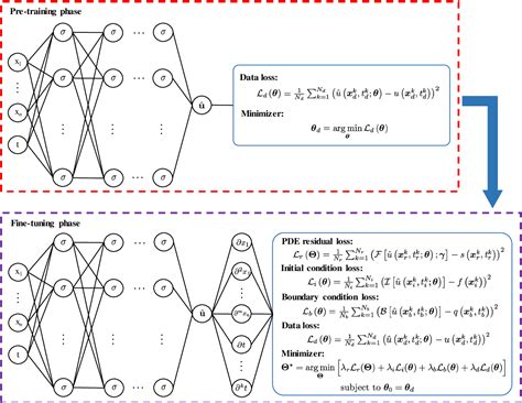 Data Guided Physics Informed Neural Networks For Solving Inverse