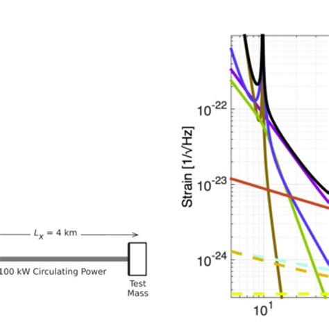 Schematic Of The Ligo Interferometer Adapted From Ref [2] Fig 2