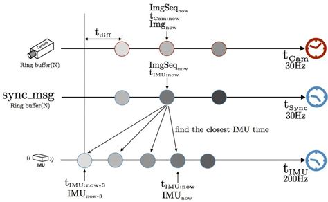 camera imu time synchronization illustration two sensors are running