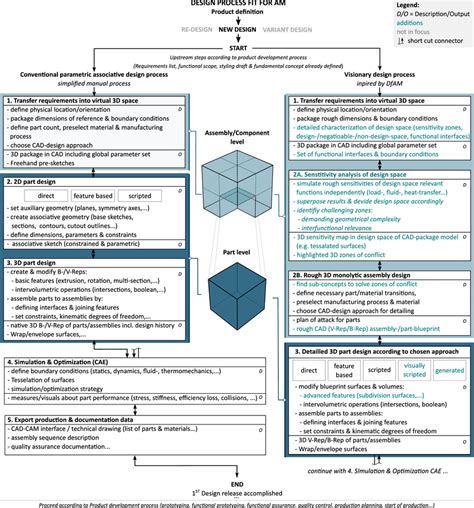 Conventional Parametric Associative Design Workflow Left Opposed To Download Scientific