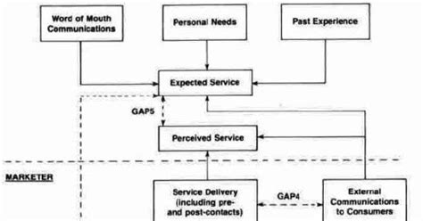 Marketing The SERVQUAL Model