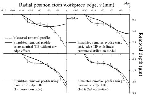 Measured With Rms Error Bars Vs Simulated Using Different Edge Tif Download Scientific