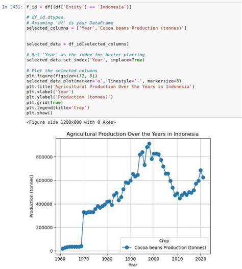 Cacoa Beans Production Indonesia Agri Dataset Mulyono Rafianto