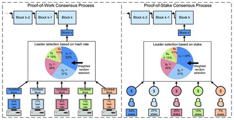 PoW Vs PoS Difference Between Proof Of Work Stake
