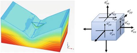 The Cartesian Coordinate System And The Positive Stress Directions Download Scientific Diagram