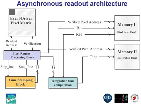 low power event driven image sensor architectures f4news