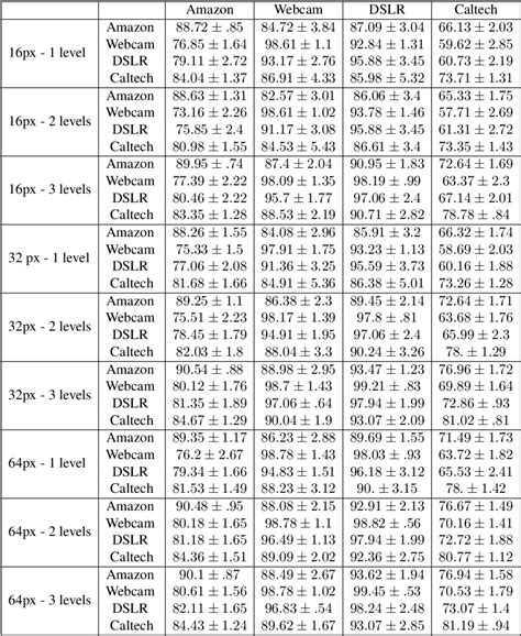 Table 7 From When Naïve Bayes Nearest Neighbours Meet Convolutional