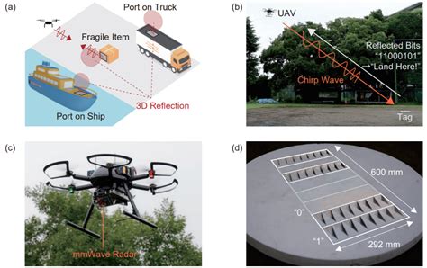 Worlds First Millimeter Wave Rfid Tag To Improve Drone Navigation Accuracyaerial Sensor Network