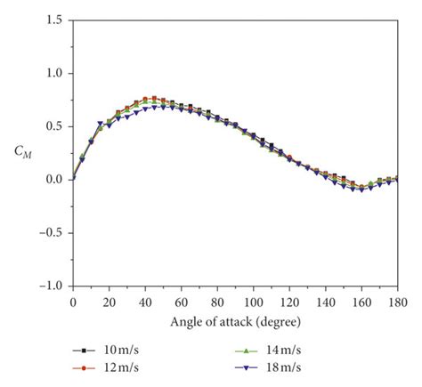 Comparison Of Aerodynamic Coefficients At Different Wind Speed A Download Scientific Diagram