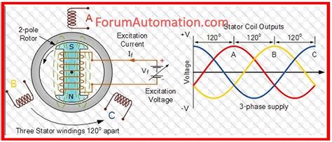 Synchronous Generator Interview Questions Electrical Industrial Automation PLC Programming