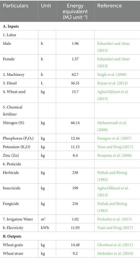 Frontiers Effect Of Different Rice Planting Methods On The Water Energy And Carbon Footprints