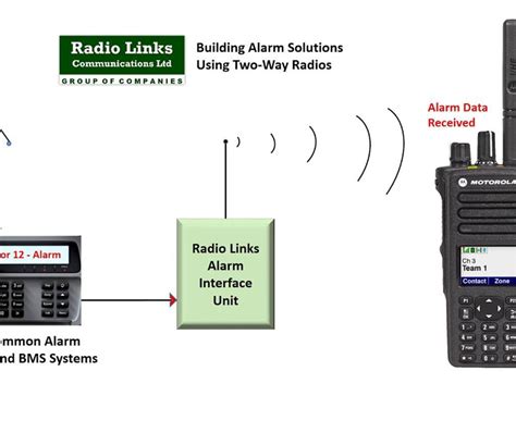Security Radios Alarm Bms Systems Radio Links