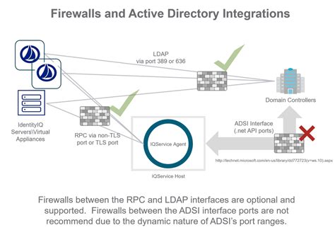 Iqservice Architecture Network Ports And Firewalls Page 2 Compass