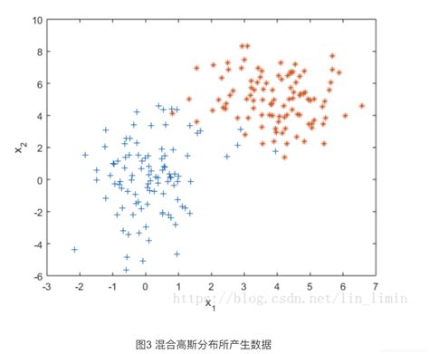 详解高斯混合模型与em算法em算法和高斯混合模型 Csdn博客