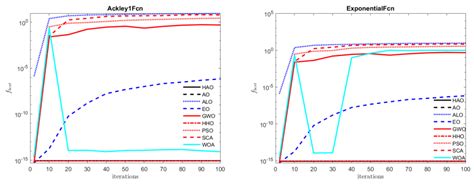 The Heterogeneous Aquila Optimization Algorithm