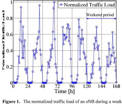 Figure 1 From A Practical Enb Off On Based Energy Saving Scheme For Real Lte Networks Semantic