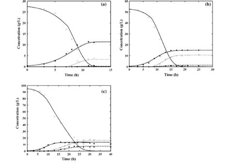 Model Comparison With Experimental Data Of Substrate Consumption And Download Scientific