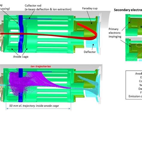 Design And Charged Particle Trajectories Of The New Gauge 5 Top