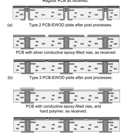 Three Different Post Processing Methods On Pcb Substrate To Improve