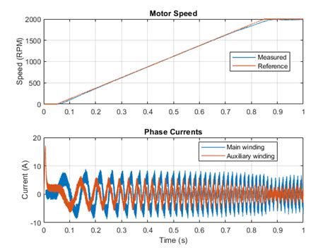 Single Phase Asynchronous Machine Direct Torque Control Matlab And Simulink