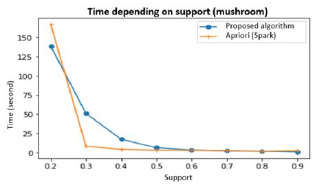 Variation Of The Extraction Time Of The Spark Apriori Algorithm And The