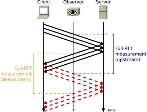 Explicit Passive Measurability And The Quic Spin Bit Apnic Blog