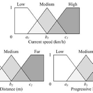 Fuzzy Set For The Input Variables Download Scientific Diagram
