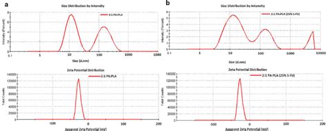 Graphs Depicting Zeta Size And Zeta Potential For A 21 Papla Plain