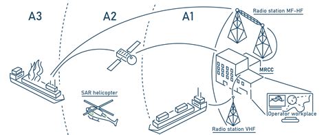 Coastal Gmdss Solutions Marintel Group