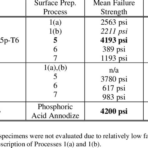 Results Of Single Lap Shear Joint Testing Per Astm D1002 For Various
